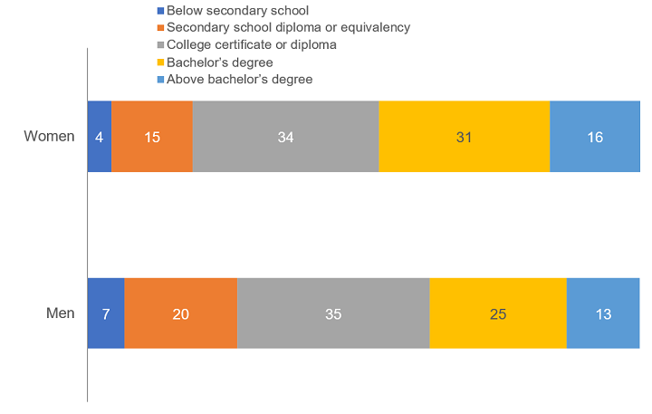 Gender Equality in Canada