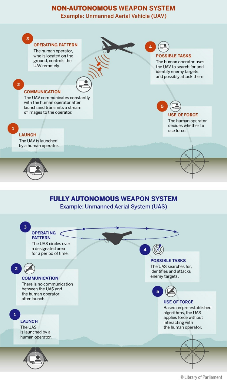 Autonomous Weapon Systems: Selected Implications for International ...